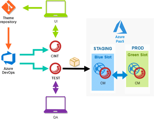 Using Azure DevOps for CI/CD in Azure PaaS hosted Sitecore solutions | Wunderman Thompson Technology