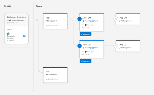 Using Azure DevOps for CI/CD in Azure PaaS hosted Sitecore solutions ...