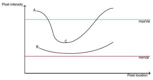 Edge detection and processing using Canny edge detector and Hough ...