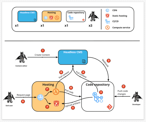 The ultimate headless architecture | Wunderman Thompson Technology