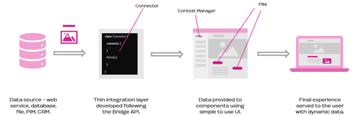 Bridge | Wunderman Thompson Technology