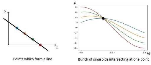 Edge detection and processing using Canny edge detector and Hough ...