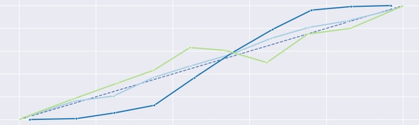A guide to model calibration | Wunderman Thompson Technology