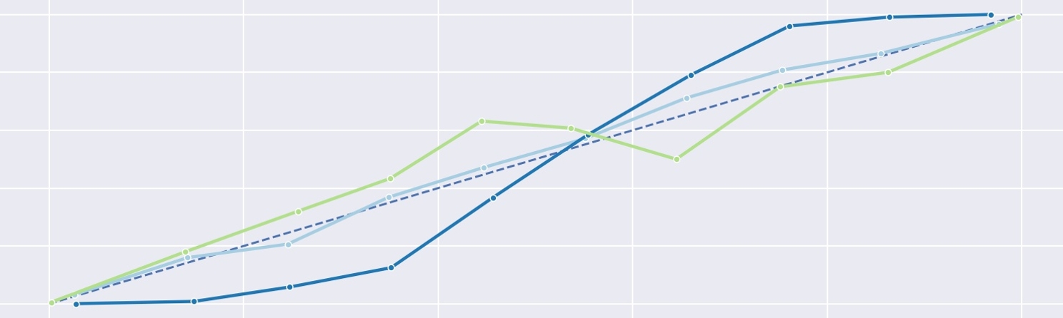 A guide to model calibration | Wunderman Thompson Technology