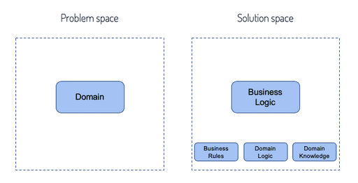 How to understand business logic | Wunderman Thompson Technology