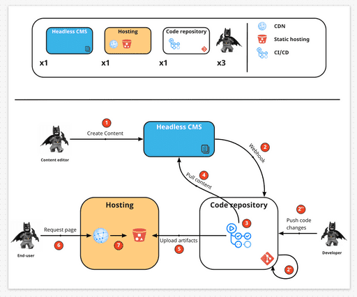 The ultimate headless architecture | Wunderman Thompson Technology