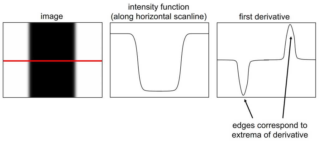 Edge Detection And Processing Using Canny Edge Detector And Hough