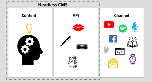 Headless CMS for dummies | Wunderman Thompson Technology
