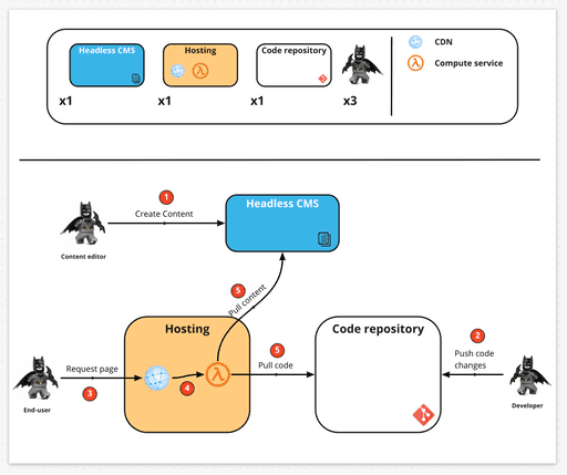 The ultimate headless architecture | Wunderman Thompson Technology