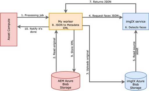 How To Get Intelligent Image Metadata With AEM As A Service Wunderman Thompson Technology