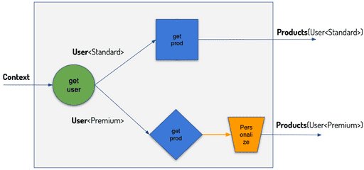 What is the business logic evolution | Wunderman Thompson Technology