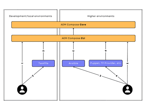 Get your AEM together with AEM Compose! | Wunderman Thompson Technology