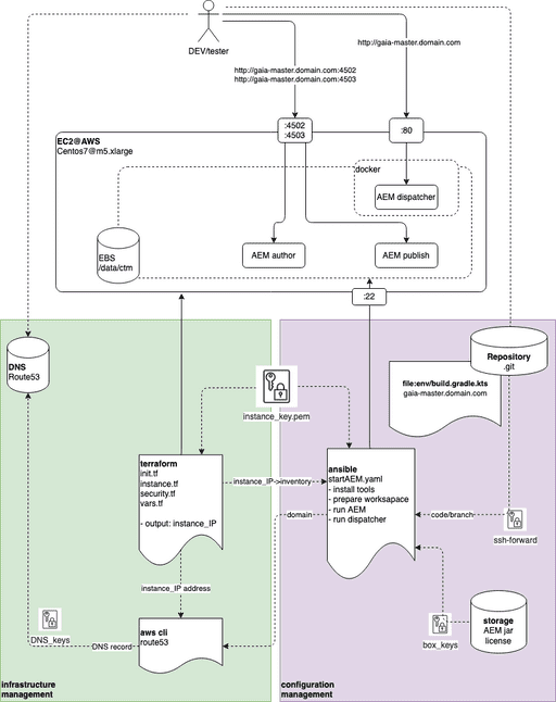 Fast and easy AEM deployment in the cloud | Wunderman Thompson Technology
