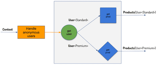 What is the business logic evolution | Wunderman Thompson Technology