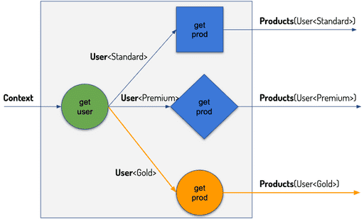 What is the business logic evolution | Wunderman Thompson Technology