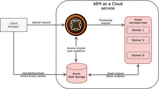 How to generate intelligent renditions with AEM as a Cloud Service ...