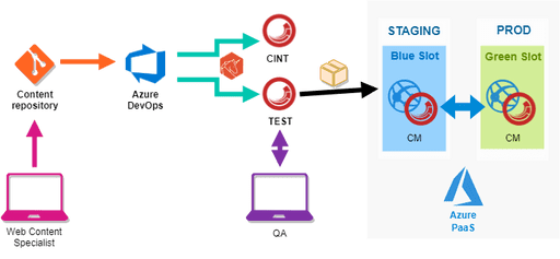 Using Azure DevOps for CI/CD in Azure PaaS hosted Sitecore solutions ...