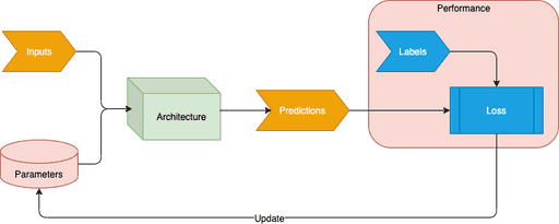 Practical Deep Learning for coders | Wunderman Thompson Technology