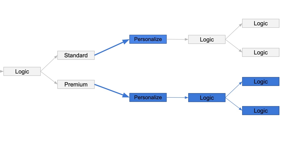 What is the business logic evolution | Wunderman Thompson Technology