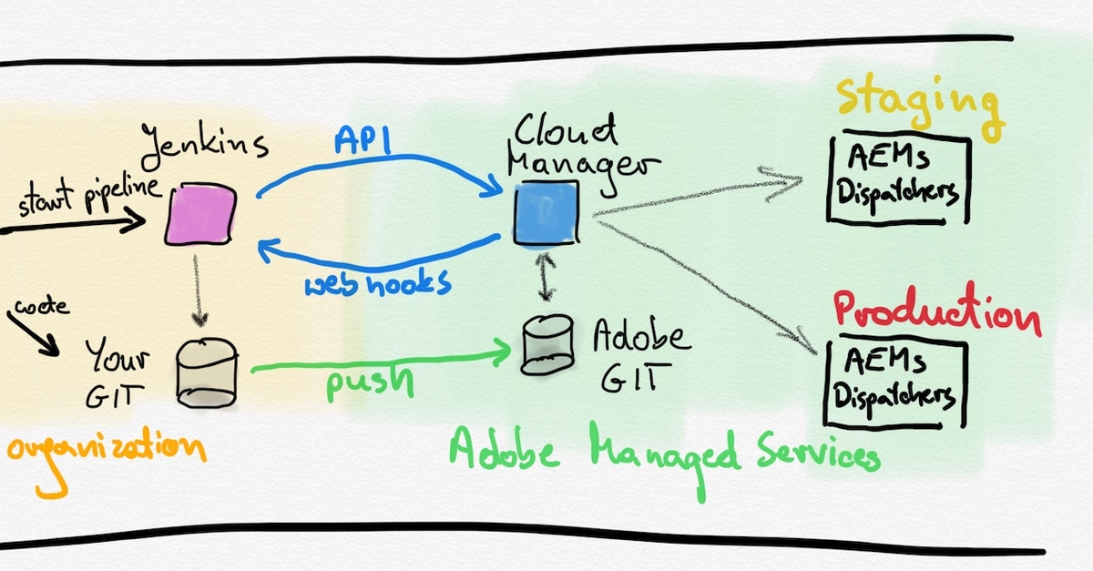 Cloud Manager - hot or not? | Wunderman Thompson Technology