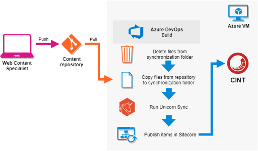 Using Azure Devops For Cicd In Azure Paas Hosted Sitecore Solutions ... Using Azure Devops For Cicd In Azure Paas Hosted Sitecore Solutions ...