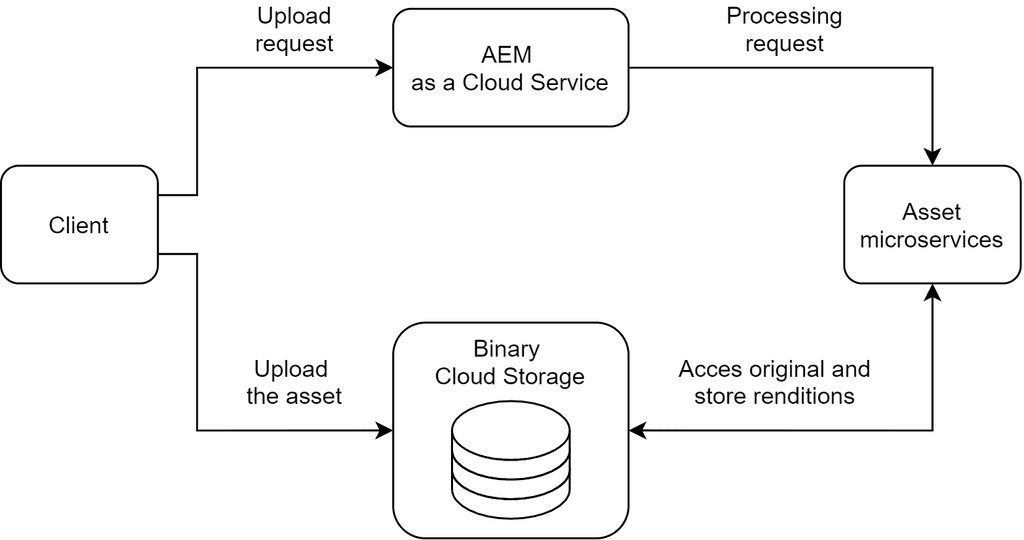 Handling AEM as a Cloud Service renditions in local development ...