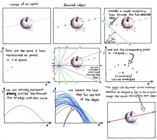 Edge Detection And Processing Using Canny Edge Detector And Hough Transform Wunderman Thompson