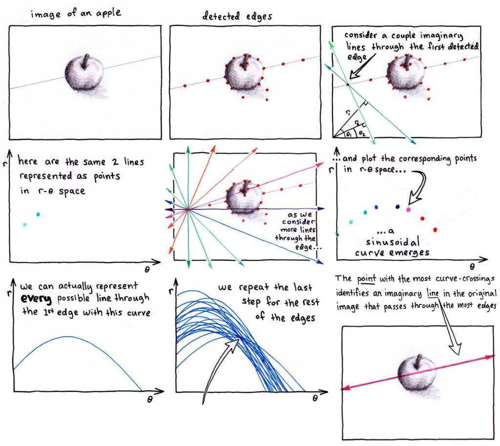 Edge detection and processing using Canny edge detector and Hough ...