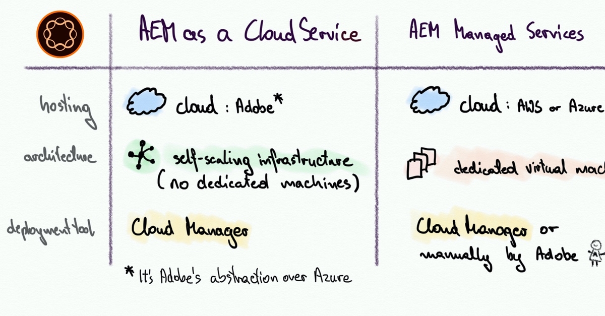 AEM deployment models explained | Wunderman Thompson Technology